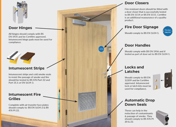 Fire doors guide - The ideal protection in case of fire